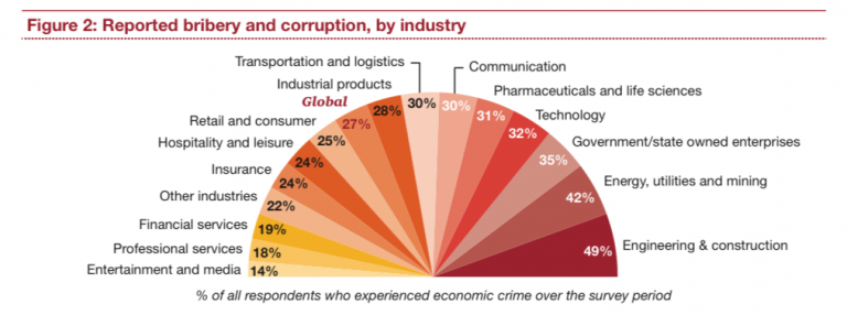 Construction, Public Works & Infrastructure – Sectors – Curbing Corruption