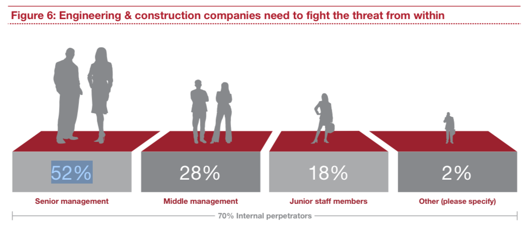 Construction, Public Works & Infrastructure – Sectors – Curbing Corruption
