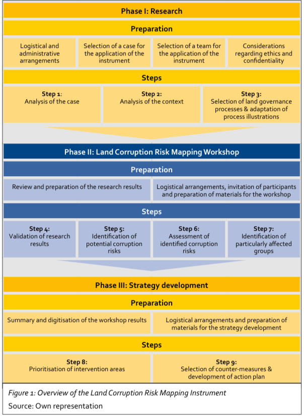 Land – Sectors – Curbing Corruption