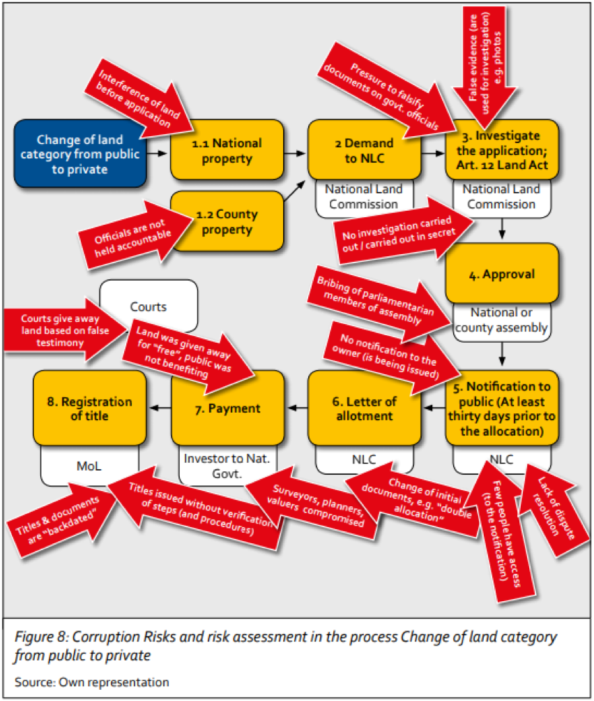 Land – Sectors – Curbing Corruption