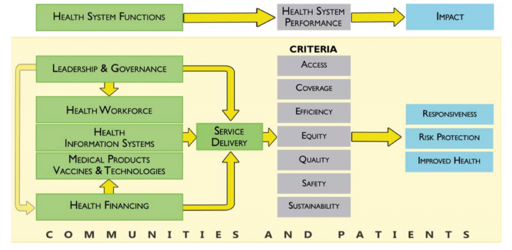 Health – Sectors – Curbing Corruption