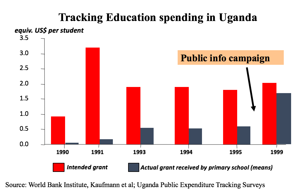 Education – Sectors – Curbing Corruption